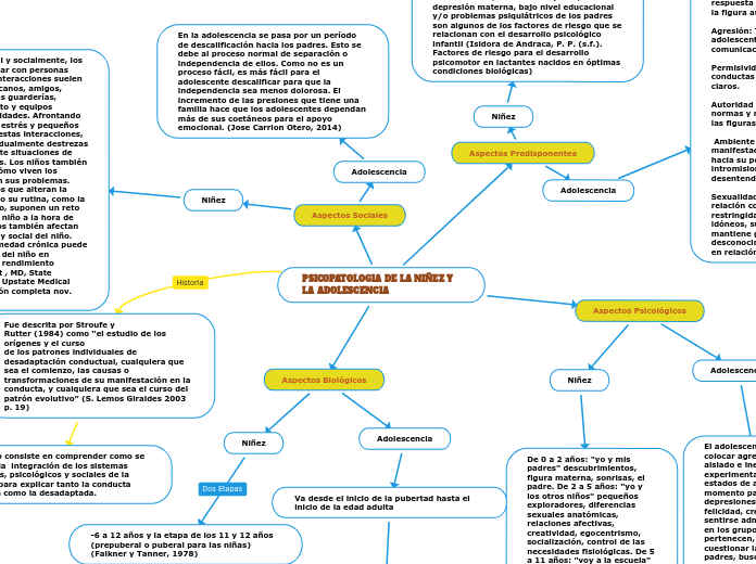PSICOPATOLOGIA DE LA NIÑEZ Y LA ADOLE...- Mind Map